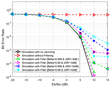 Multi-Frequency Interference Detection and Mitigation Using Multiple Adaptive IIR Notch Filter ...