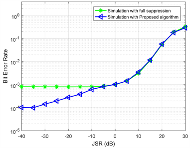 Multi-Frequency Interference Detection and Mitigation Using Multiple Adaptive IIR Notch Filter ...