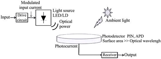 Optical Wireless Systems Channel Modelling