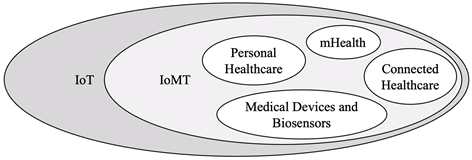 Internet of Medical Things (IoMT): Overview, Taxonomies, and ...