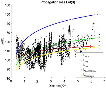 COST 231-Hata Propagation Model Optimization in 1800 MHz Band Based on ...