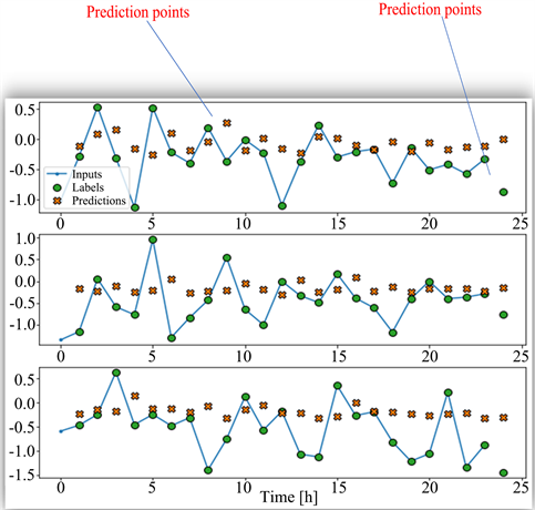 Dynamic Resource Allocation in LTE Radio Access Network Using Machine Learning Techniques