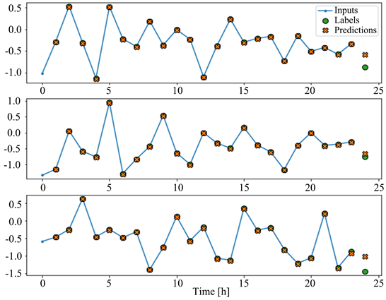 Dynamic Resource Allocation in LTE Radio Access Network Using Machine Learning Techniques