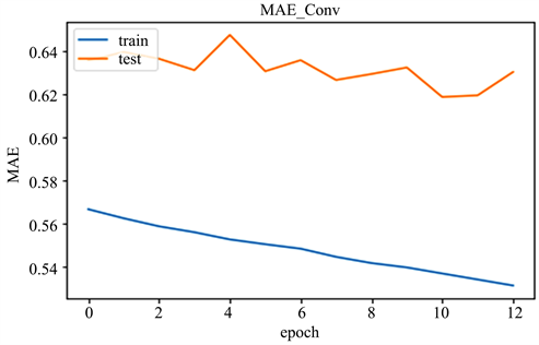 Dynamic Resource Allocation in LTE Radio Access Network Using Machine Learning Techniques