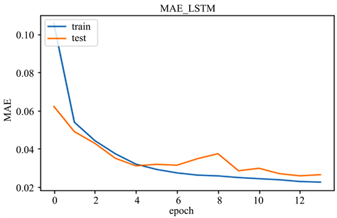 Dynamic Resource Allocation in LTE Radio Access Network Using Machine Learning Techniques