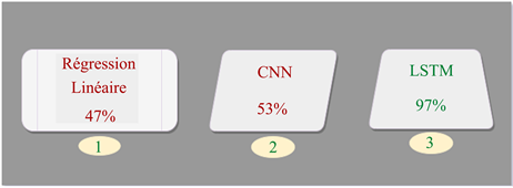 Dynamic Resource Allocation in LTE Radio Access Network Using Machine Learning Techniques