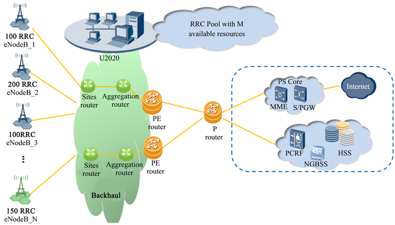 Dynamic Resource Allocation In Lte Radio Access Network Using Machine Learning Techniques