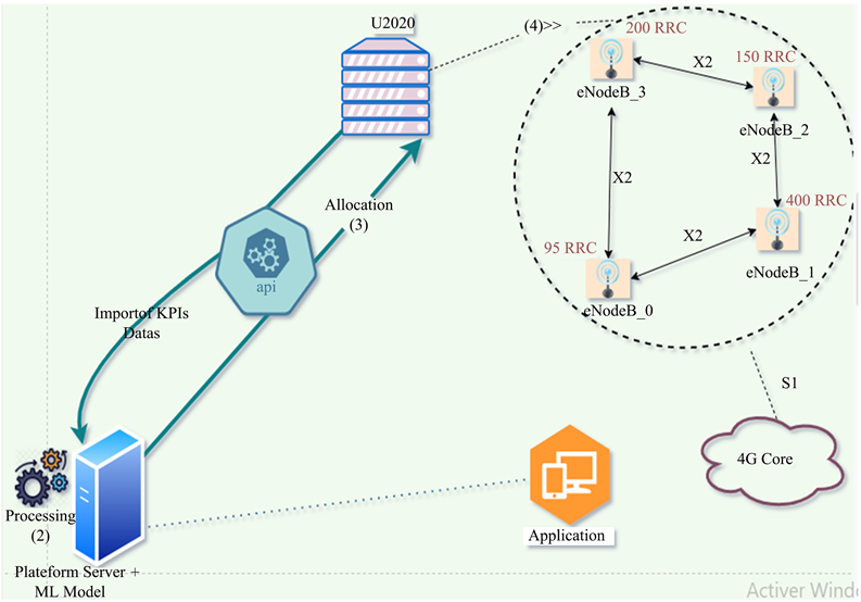 Dynamic Resource Allocation in LTE Radio Access Network Using Machine Learning Techniques