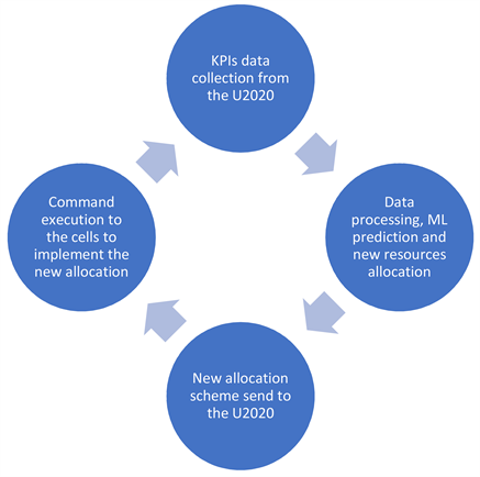 Dynamic Resource Allocation in LTE Radio Access Network Using Machine Learning Techniques