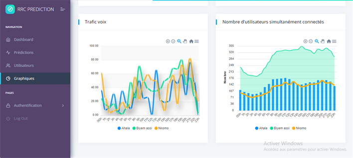 Dynamic Resource Allocation in LTE Radio Access Network Using Machine Learning Techniques
