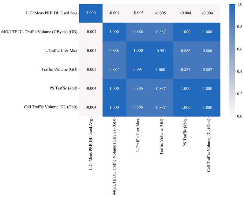 Dynamic Resource Allocation in LTE Radio Access Network Using Machine Learning Techniques