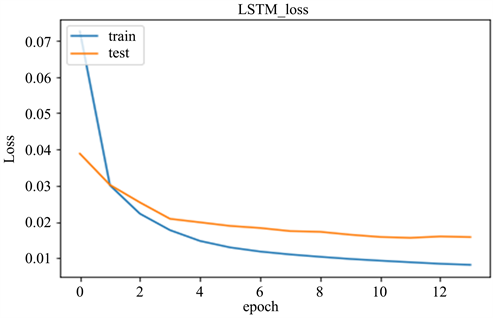 Dynamic Resource Allocation in LTE Radio Access Network Using Machine Learning Techniques