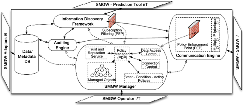 Security Threads and IoT Security