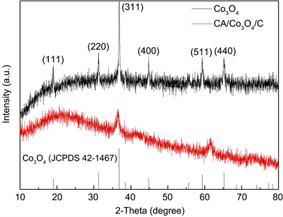 Unique Double Carbon Protection Structured Co3O4 Anode for Lithium Ion ...