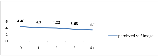 Self-Esteem in Early Childhood: The Importance of Appearance