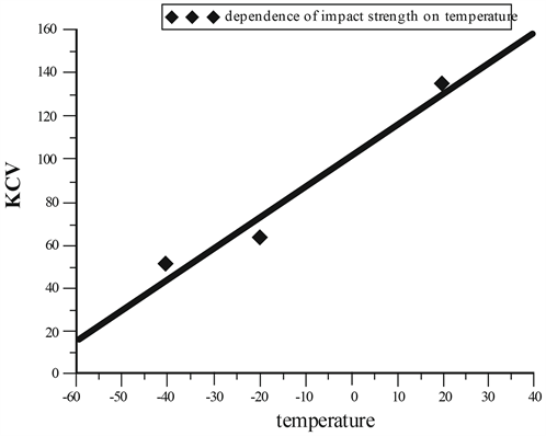 Experimental Research of Impact Toughness of the Kazakhstani ...