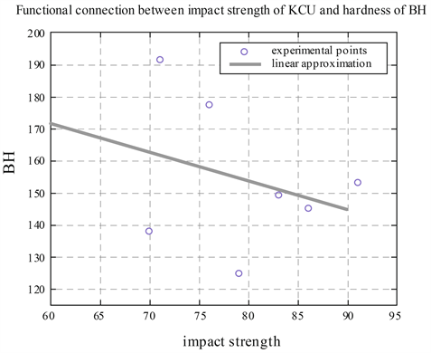 Experimental Research of Impact Toughness of the Kazakhstani ...