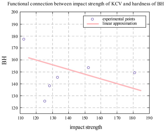 Experimental Research of Impact Toughness of the Kazakhstani ...