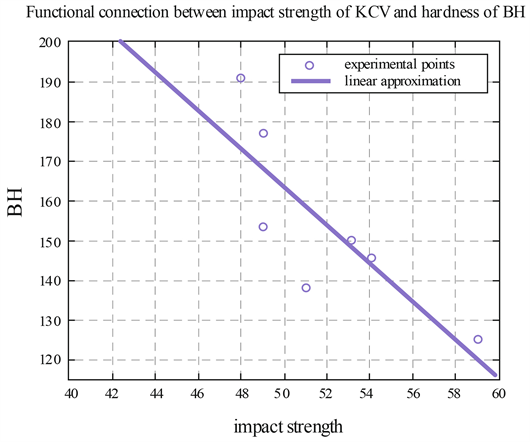 Experimental Research of Impact Toughness of the Kazakhstani ...