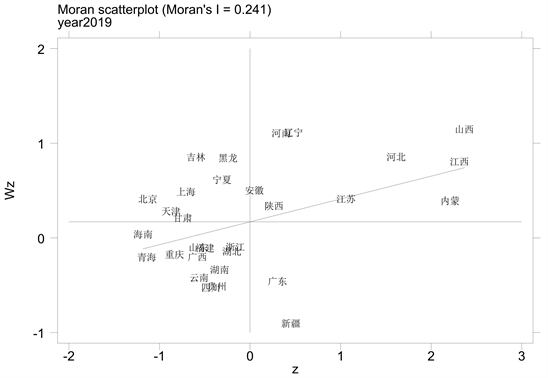Under the “Double Carbon” Target Study on the Decoupling Effect and ...