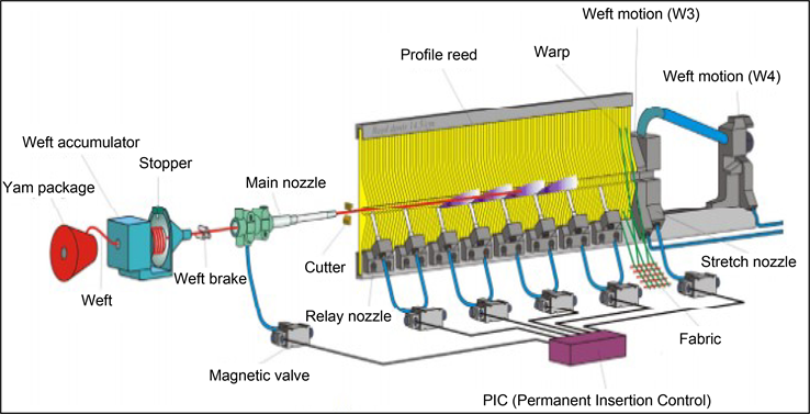 Minimization of Air Consumption and Potential Savings of Textile Denim ...