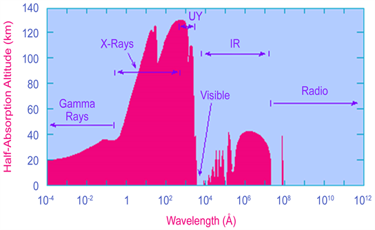 High-Energy Atmospheric Physics: Ball Lightning