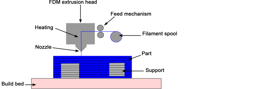 Design Consideration for Additive Manufacturing: Fused Deposition Modelling