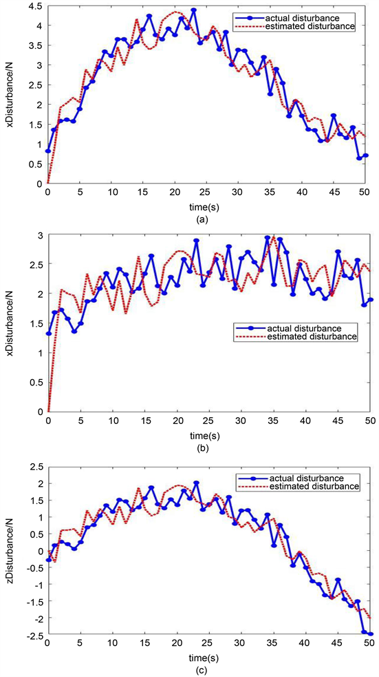 Fixed Time Control of Dynamic Positioning Ship with Unknown Interference