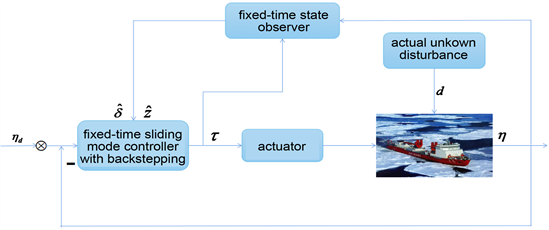 Fixed Time Control of Dynamic Positioning Ship with Unknown Interference