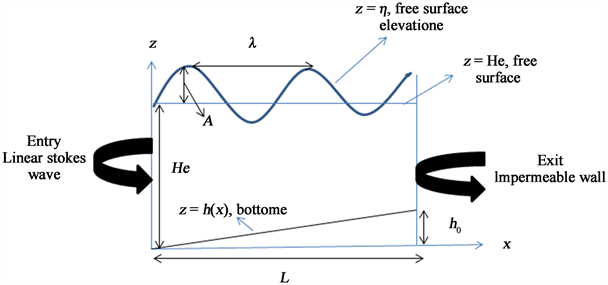 Linear and Nonlinear Stokes Waves Theory: Numerical Hydrodynamic and ...