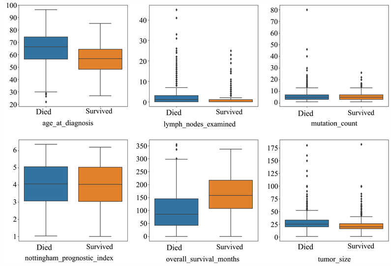 Decipher Clinical and Genetic Underpins of Breast Cancer Survival with ...