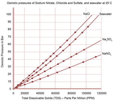 Impacts of Climate Change on Seawater Temperature and Total Dissolved ...
