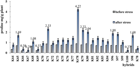 Selection of Tolerant of Some Citrus Hybrids F1 to Calcareous Stress and Identification Sexuall ...