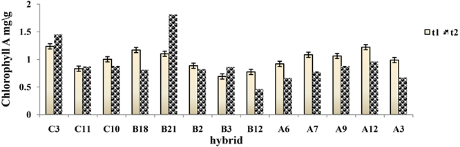 Selection of Tolerant of Some Citrus Hybrids F1 to Calcareous Stress and Identification Sexuall ...
