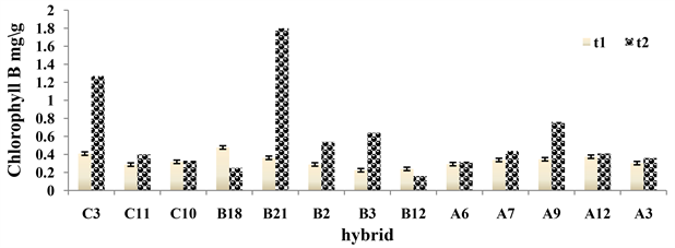 Selection of Tolerant of Some Citrus Hybrids F1 to Calcareous Stress and Identification Sexuall ...