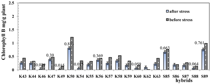 Selection of Tolerant of Some Citrus Hybrids F1 to Calcareous Stress and Identification Sexuall ...