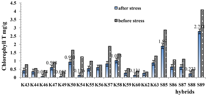 Selection of Tolerant of Some Citrus Hybrids F1 to Calcareous Stress and Identification Sexuall ...