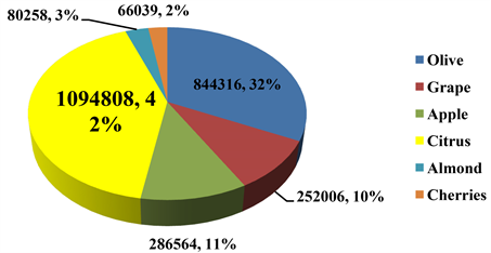 Selection of Tolerant of Some Citrus Hybrids F1 to Calcareous Stress and Identification Sexuall ...