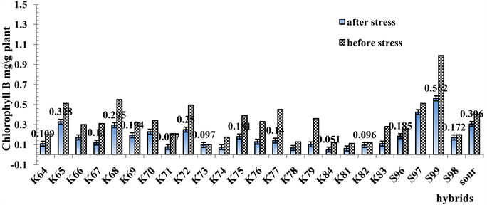 Selection of Tolerant of Some Citrus Hybrids F1 to Calcareous Stress and Identification Sexuall ...