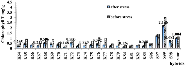 Selection of Tolerant of Some Citrus Hybrids F1 to Calcareous Stress and Identification Sexuall ...