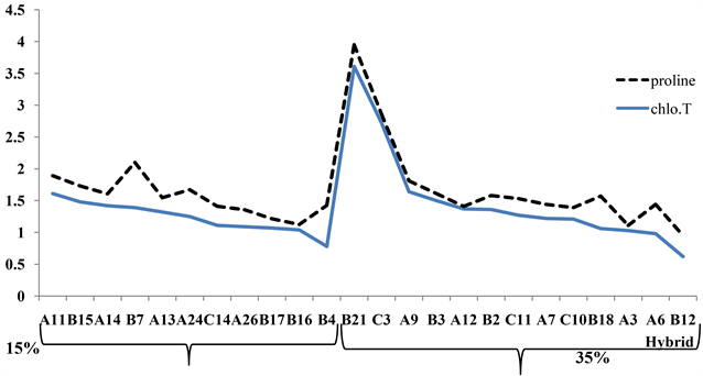 Selection of Tolerant of Some Citrus Hybrids F1 to Calcareous Stress and Identification Sexuall ...