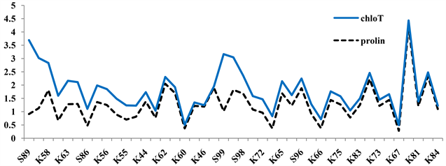 Selection of Tolerant of Some Citrus Hybrids F1 to Calcareous Stress and Identification Sexuall ...