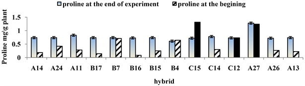 Selection of Tolerant of Some Citrus Hybrids F1 to Calcareous Stress and Identification Sexuall ...
