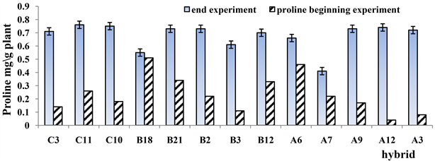 Selection of Tolerant of Some Citrus Hybrids F1 to Calcareous Stress and Identification Sexuall ...