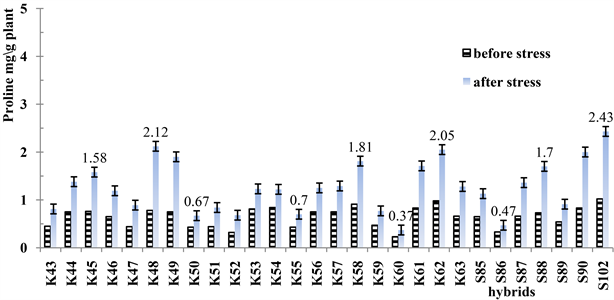 Selection of Tolerant of Some Citrus Hybrids F1 to Calcareous Stress and Identification Sexuall ...