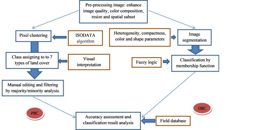 Object Based Vs Pixel Based Classification Of Mangrove Forest Mapping
