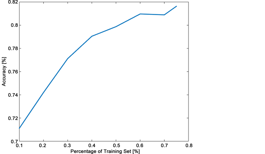Hyperspectral Image Classification Based On Hierarchical Svm Algorithm For Improving Overall