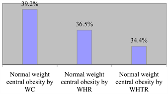 Weight Status at Postpartum: Being Normal Weight Yet Centrally Obese!