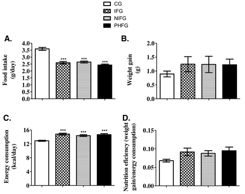 Effect of a Diet Rich in Interesterified, Non-Interesterified and Trans ...