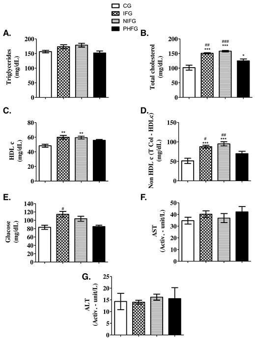 Effect of a Diet Rich in Interesterified, Non-Interesterified and Trans ...